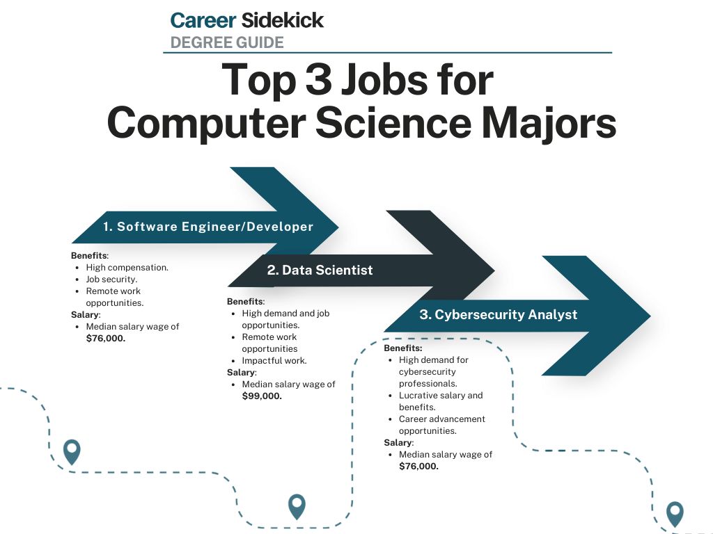 Top 15 Computer Science Degree Jobs – Career Sidekick - 阿根廷vs墨西哥2010